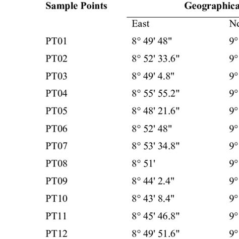 Sample Points And Geographical Coordinates Download Scientific Diagram