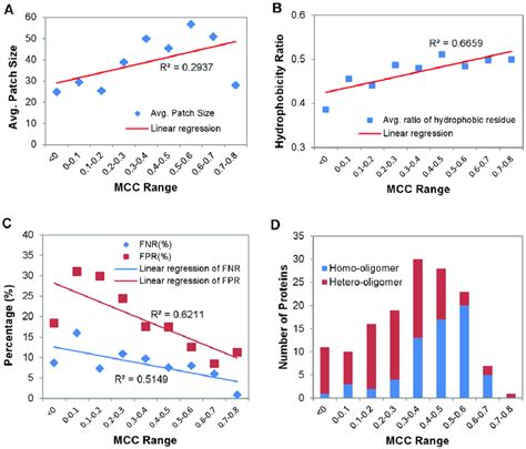 Correlations Of Ppi Site Prediction Accuracy To Ppi Features The Data