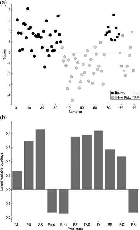 Prediction Of Risk Level By Personality Traits Classification Analysis Download Scientific