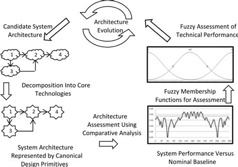 Technology Based Evolutionary Architecture Search Process Utilizing