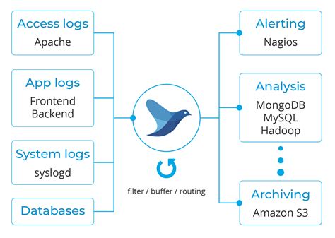 fluentd and centralized logging system a comprehensive overview by