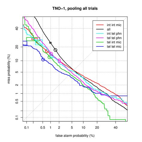 Det Curves Obtained For Tno 1 In Nist Sre 2008 After Pooling All