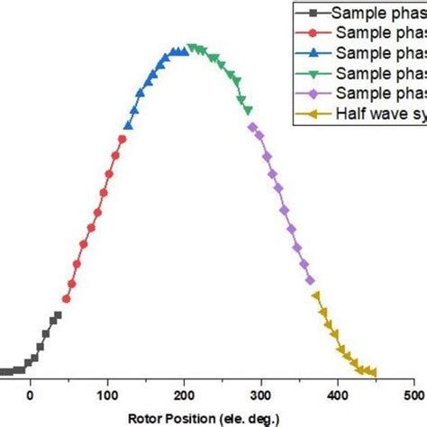 Methodology For Flux Linkage Reconstruction This Suggests That There Is Download Scientific
