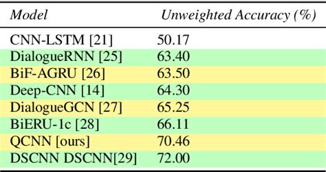 Speech Emotion Recognition Using Quaternion Convolutional Neural Networks