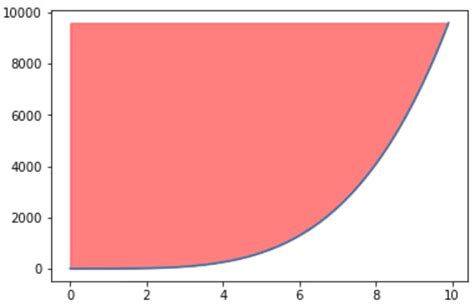 Matplotlib で行間の領域を埋める方法