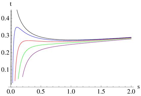 Variation Of Temperature With Entropy For Different Values Of Q Black Download Scientific