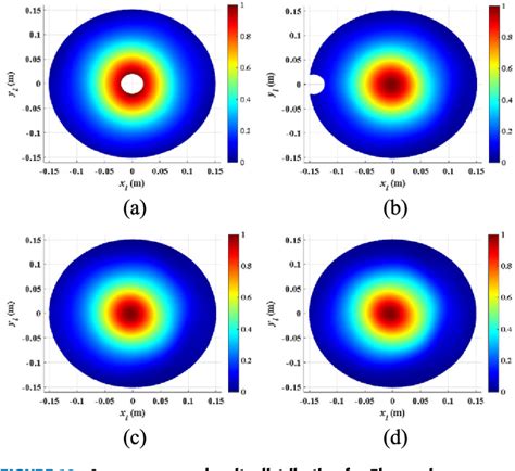 Figure 10 From Analysis Of Transmission Loss And Boresight Error Of A Curved Fss Radome Enclosed