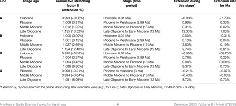 Calculation Of Extension For The Evolutionary Stages Download Scientific Diagram