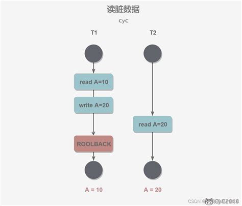 Mysql 面试常问问题及答案总结mysql面试常见问题 Csdn博客