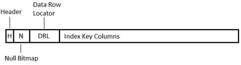 Estimating Nonclustered Index Size In Sql Server Powershell Sqlservercentral