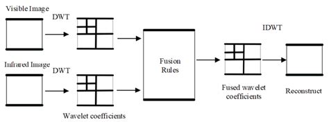 The Flow Chart For The Fusion Of Visible Light Image And Infrared Image