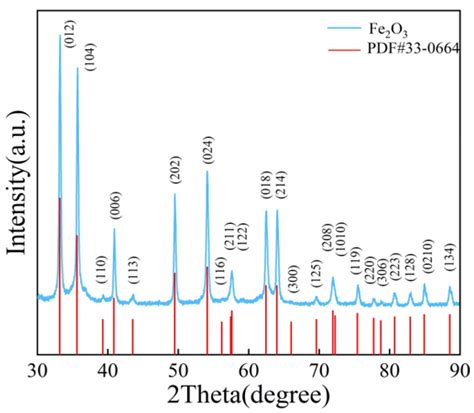 Surface Plasmon Resonance Sensor Based On Fe2o3 Au For Alcohol Concentration Detection