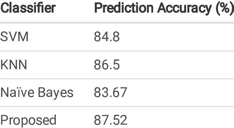prediction accuracy comparison download scientific diagram