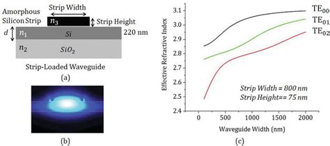 Review On Optical Waveguides Intechopen