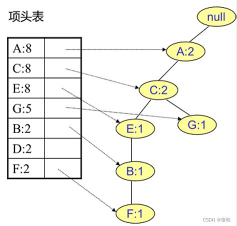 Fp Tree算法详解附代码及挖掘案例实验三fp Tree算法设计与应用 Csdn博客