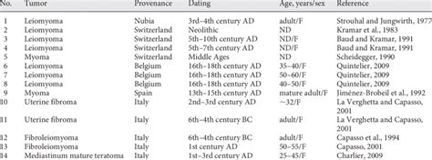 Evidence Of Calcified Soft Tissue Tumors In Skeletal Remains Download Table