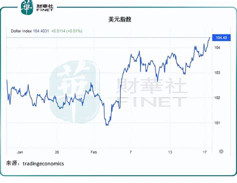 加息预期压顶，美股借势调整还是前景堪忧？ 周三美国公布的零售数据向好，但美股却在企业业绩的支持下上涨，正如财华社在《强劲零售数据对美股的启示》一文中所揭示的，市场 雪球