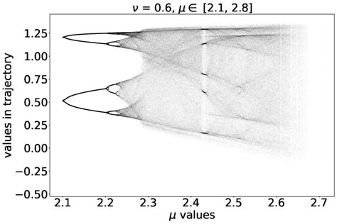 Feigenbaum Plots For The Dynamical System Given By 4 For U 0 0 8 Download Scientific