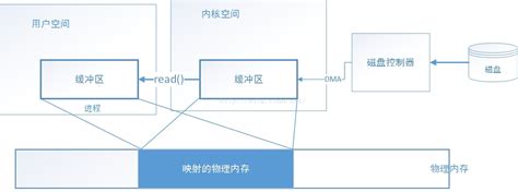 java使用nio读写文件[通俗易懂] 腾讯云开发者社区 腾讯云