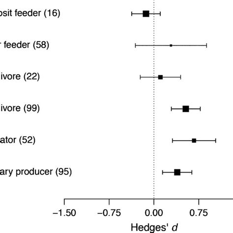 Mean Effect Sizes D Of The Six Trait Categories Detailed Values In
