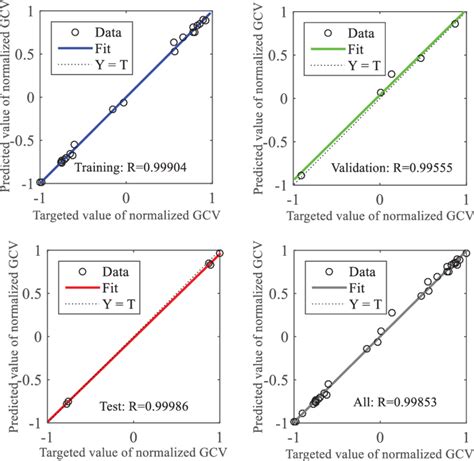 Regression Plots Of The Training Testing Validation And Overall Data Download Scientific