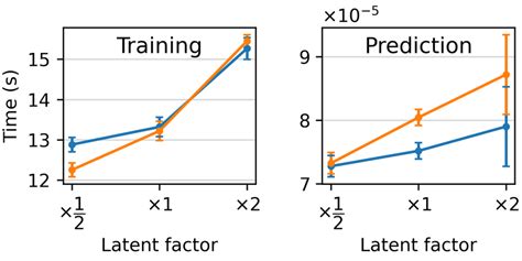 26 Time Taken For Training 200 Epochs And Prediction Per Example With Download Scientific