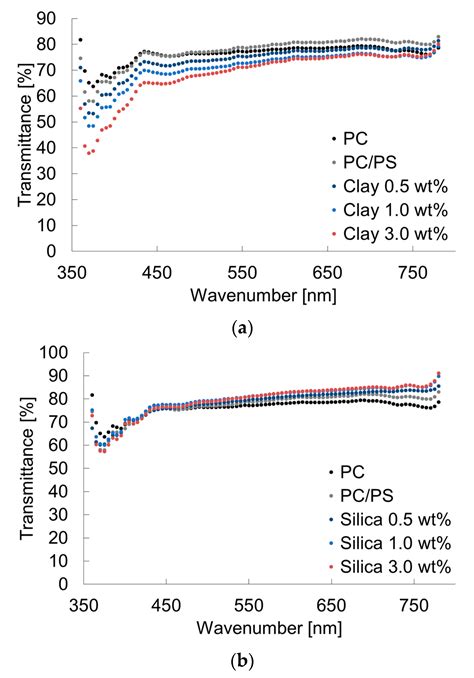 Inorganic Particles Contribute To The Compatibility Of Polycarbonate Polystyrene Polymer Blends