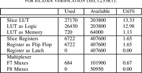 Table Ii From Lightweight Secure Boot Architecture For Risc V System On Chip Semantic Scholar
