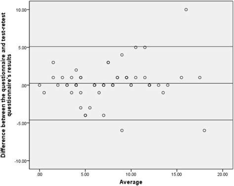 Reliability Factor Analysis And Internal Consistency Calculation Of The Insomnia Severity Index