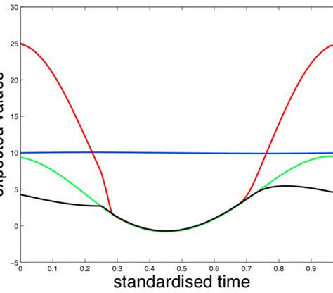 Polynomial Chaos