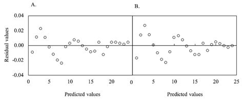 Residue Distributions For White And Eyring A And Oswin Models Download Scientific Diagram