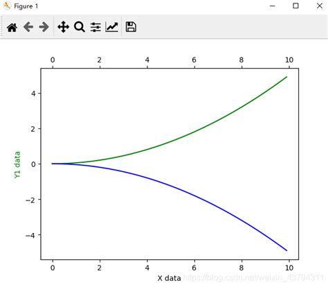 Python Matplotlib（简短实用），多个纵坐标，动画显示matplotlib指数坐标 纵坐标 Csdn博客