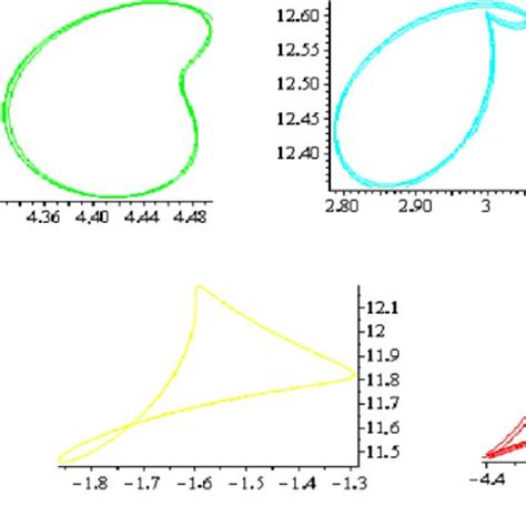 Evolution The Shape Of The Limit Cycle For Dva Under Increasing Value