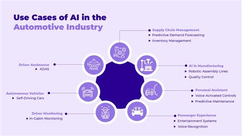 Ai In The Automotive Industry