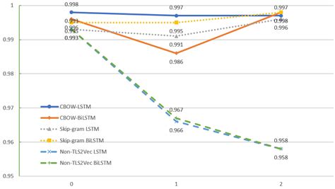 Encrypted Malicious Traffic Detection Based On Word2vec