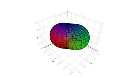 Drawing An Ellipsoid To Visualize A Tensor Visualization Julia