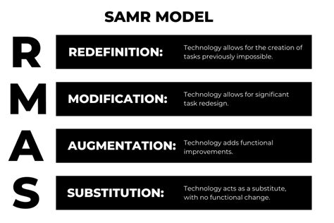 What Is The Samr Model Samr Explained Promethean World