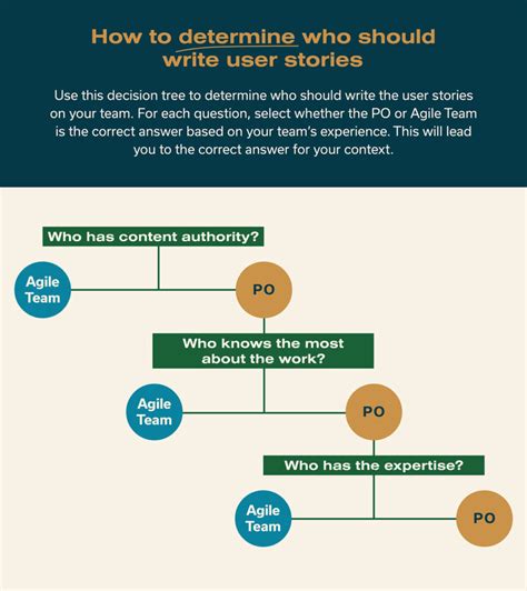 A Product Owners Answer To Who Writes User Stories In Safe