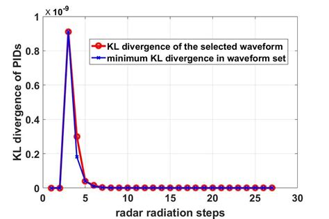 Variation Diagram Of Kl Divergence Of Pids Performance Metric In Each