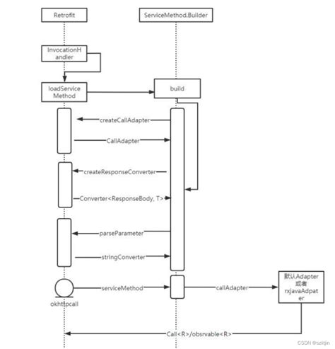 android retrofit 源码分析
