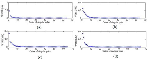 A Vibration Analysis Based On Wavelet Entropy Method Of A Scroll Compressor