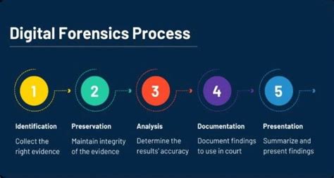 Understanding Digital Forensics In Cybersecurity Samuel Agoziem Posted On The Topic Linkedin