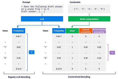 Taming Llm Outputs Your Guide To Structured Text Generation