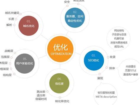 如何进行百度seo优化？（探究百度seo优化的特点、方式和诀窍） 8848seo