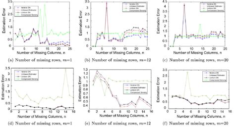 Estimation Error For The Rtt Matrix When M Â N Entries Are Missing Download Scientific Diagram