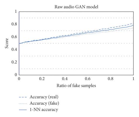 Qualitative Evaluation Of The GAN Model With A Raw Audio And B Download Scientific Diagram