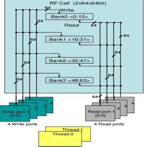 The Proposed Dual Thread 4w4r 64 X 64 Bit Register File Architecture