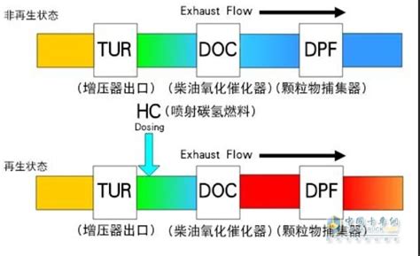 康明斯后处理技术专家解密国六DPF再生控制 卡车网