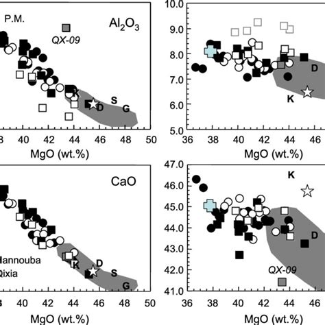 Compatible And Moderately Incompatible Trace Element Compositional Download Scientific Diagram