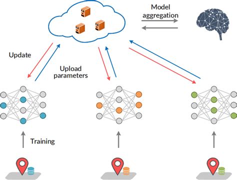an illustration of federated learning download scientific diagram
